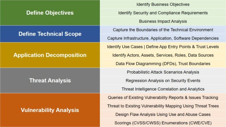 How to create a threat model - Offensive 360 - O360